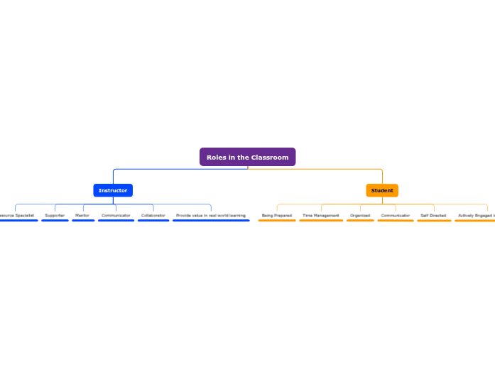 Roles in the Classroom - Mind Map